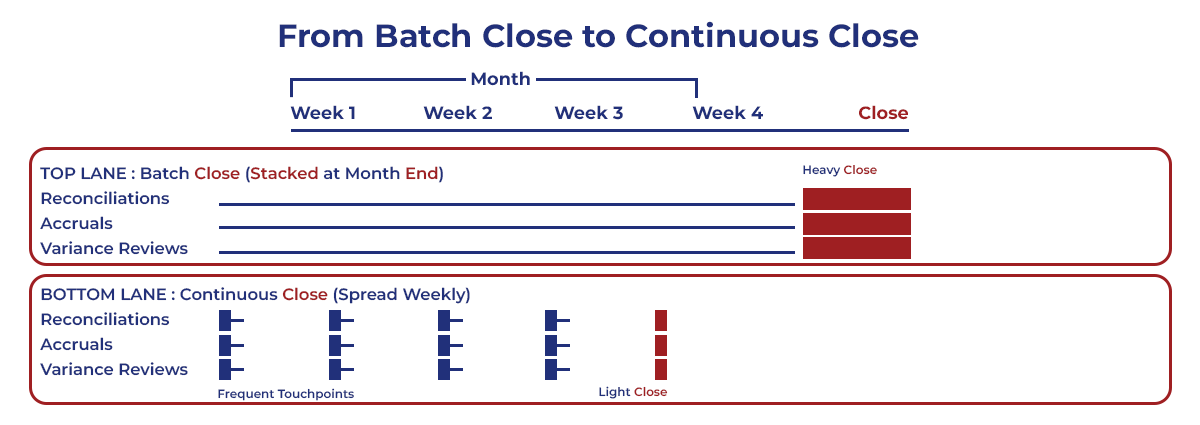 Continuous Close: Rethinking Record-to-Report in Real Time